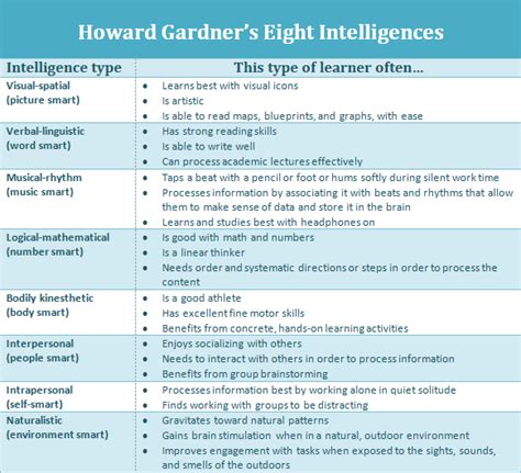 Differentiating Instruction for Multiple Intelligences and Learning Styles | The Inclusion Lab