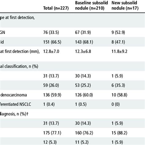 Characteristics Of Screen Detected Subsolid Nodules Diagnosed As Lung