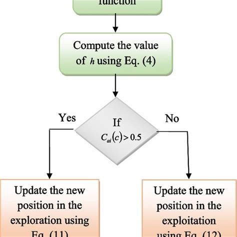 Flowchart For The Ibwo Algorithm For Segmentation Of Aerial Images Download Scientific Diagram