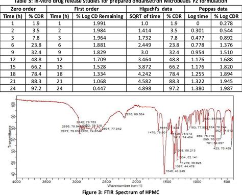 Figure 3 From Formulation And Evaluation Of Alginate Microbeads Of Ondansetron By Ionotropic