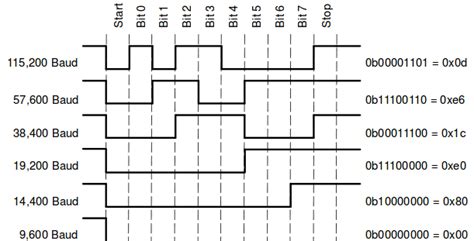 Low Level Device Driver For UART And LCD Embedded Systems