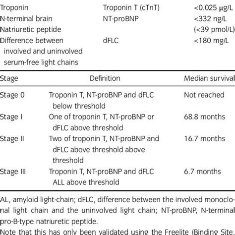 Pdf Current Approaches To The Diagnosis And Management Of Amyloidosis