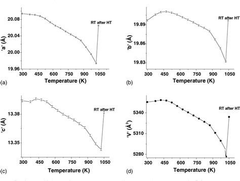 Figure 8 From Negative Thermal Expansion In Silicalite 1 And Zirconium