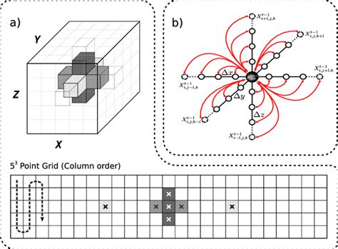 A The Memory Access Pattern For A 7 Point Stencil The Sparsity Of