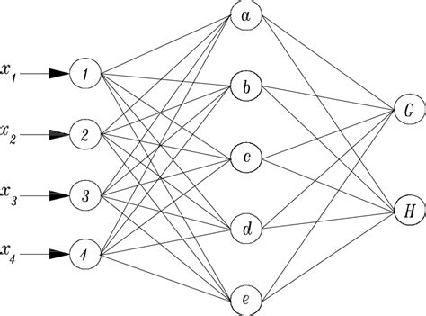 4 pattern classifier network download scientific diagram
