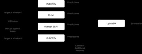 We Used A Lightgbm On The Top Of Our Architecture It Received The Download Scientific Diagram
