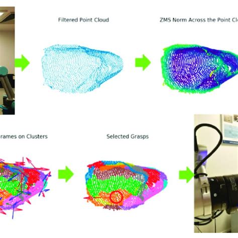 Execution Of The Grasping Algorithm On A Robotic Testbed For A 3d