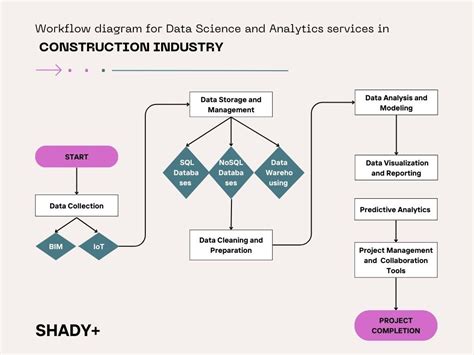 shady on linkedin data analytics construction project visually