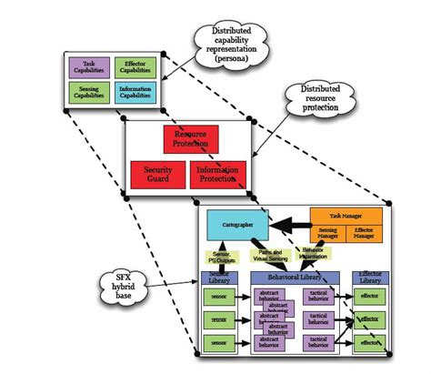 Distributed Field Robot Architecture Showing The Relationship Between Download Scientific