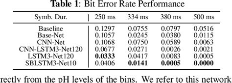 Table 1 From Sliding Bidirectional Recurrent Neural Networks For Sequence Detection In