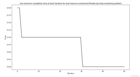 基于蚂蚁优化算法的柔性车间调度研究（python代码实现） 阿里云开发者社区