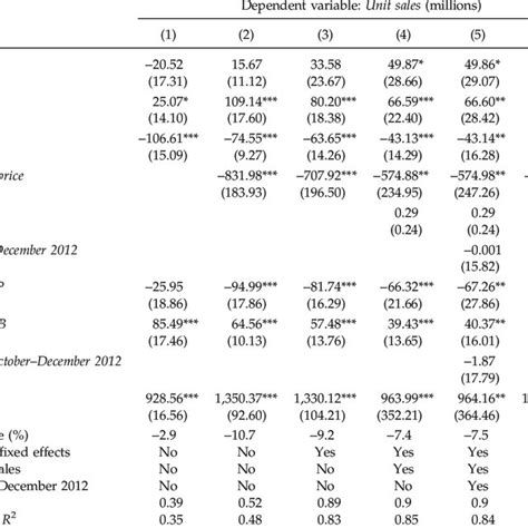 Results From Robustness Checks For The Difference In Differences Model Download Scientific Diagram