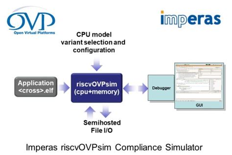 Risc V App Provides Verification Toolchain
