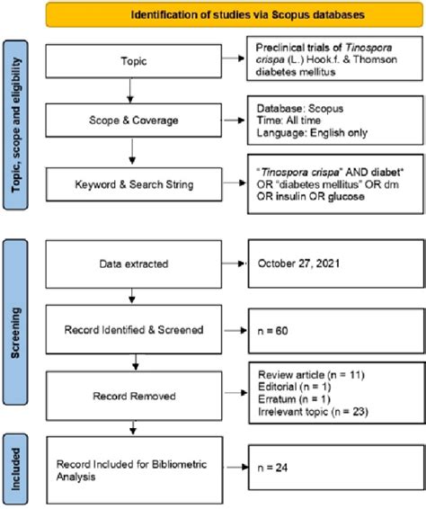 Search Process Methodology Download Scientific Diagram