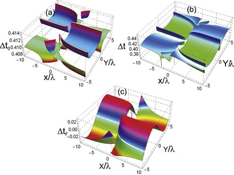 Time Delay Between The Two Beams In The Absencepresence Of Dragging Download Scientific