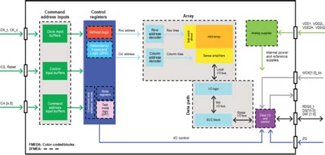 Figure 1 From Error Detecting And Correcting Codes For Dram Functional