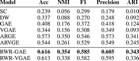 Performance Comparison Of Different Models For The Clus Tering Task On