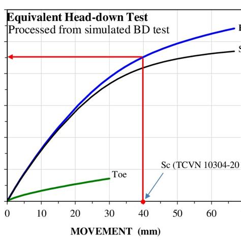 Load Displacement Of Bidirectional Pile Loading Test Download