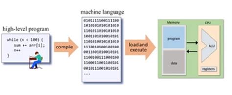 What Is Machine Language