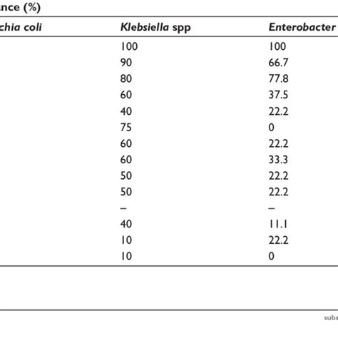 Antibiotic Resistance Of Isolated Pathogens Download Table