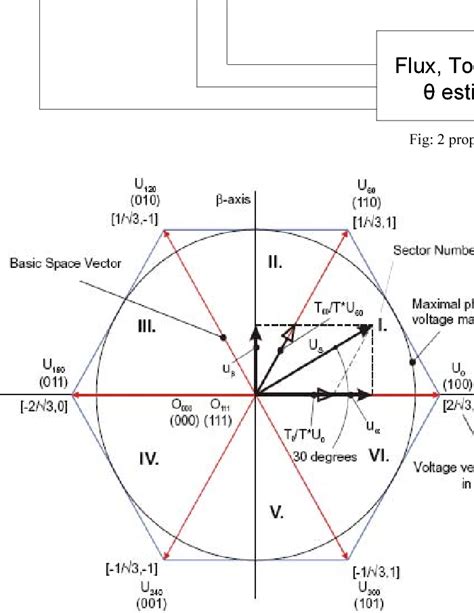 Figure 1 From Dtc Svm Of Induction Motor By Applying Two Fuzzy Logic