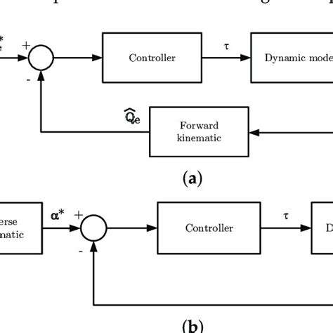 overall control approaches a cartesian coordinates space control