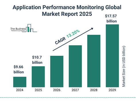 Application Performance Monitoring Market Size Report 2025