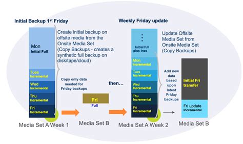 Technical Deep Dive On Forever Incremental File Based Backup