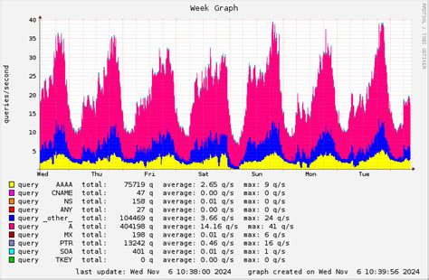 Dns Statistics For Posta