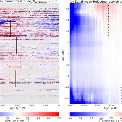 Comparison Of Annual Records And Zonal Mean Holocene Reconstruction Download Scientific