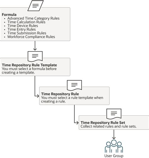 rule templates rules and rule sets for time and labor