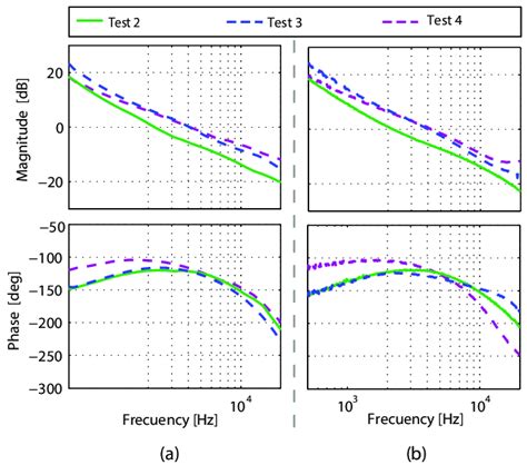 Voltage Loop Gain Bode Plots A Simulated B Experimental