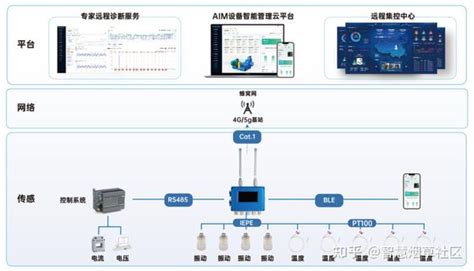 振动监测在工业设备领域应用浅谈 知乎