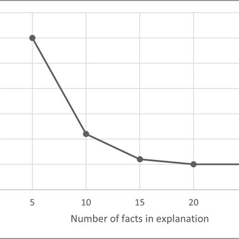 Line Chart Showing Variation In Average MAP Score Of The Model On Test Download Scientific