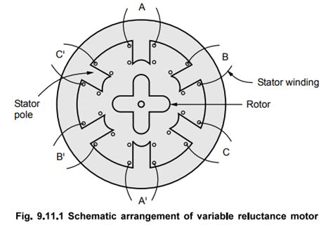 Stepper Motors Construction Working Principle Characteristics Types Applications