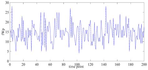 heavy tail and long range dependence for skewed time series prediction