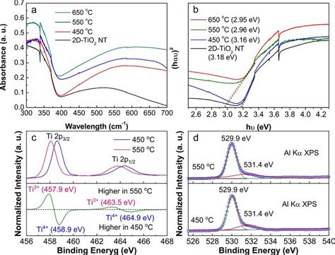 A Uv Vis Reflectance Spectra Of 2d Tio2 Ntas And 3d Tio2 Ntas 450 Download Scientific