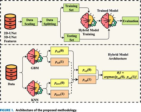 Figure 1 From Brain Tumor Detection Using 3d Unet Segmentation Features And Hybrid Machine