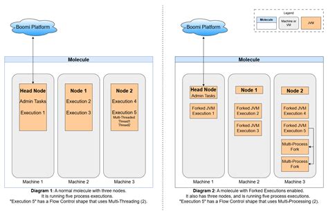 Boomi Molecule Considerations For Enabling Forked Executions Part