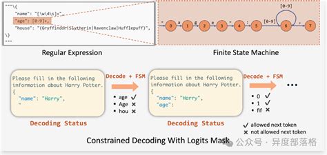 Constrained Decoding 让大模型100生成符合schema的结构化输出 知乎