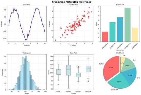 The Most Common Matplotlib Plots You Ll Use In