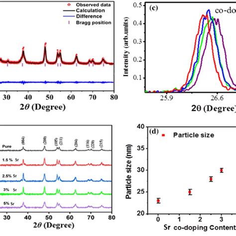 X Ray Diffraction Pattern Of Synthesized Tio2 And Sr Co Co Doped