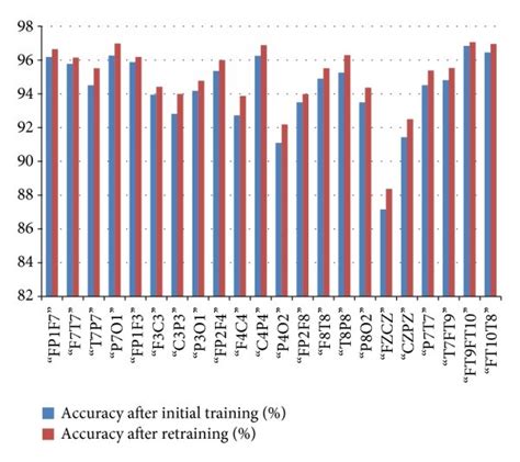 Relation Between Average Classification Rate And Accuracy Of The