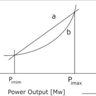 Incremental Cost Curve Of An Electricity Generator Source 27 Download Scientific Diagram