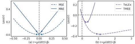 Loss Functions Of A Mse And Mae B Telex And Our Proposed Tight