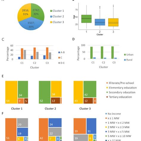 An Overview Of The Clusters And Their Description A Pie Chart