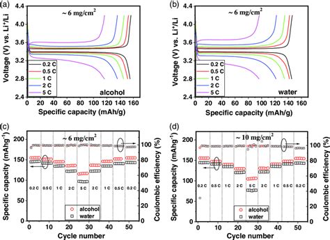 Rate Capability Of The Composite Membranes With Lifepo4 Mass Loading Download Scientific