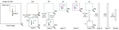 深度学习经典模型之zfnetzfnet参数 Csdn博客