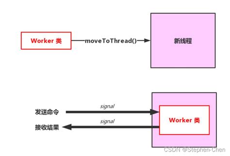 Qt多线程应用：使用worker类与信号槽进行线程间通信 Csdn博客