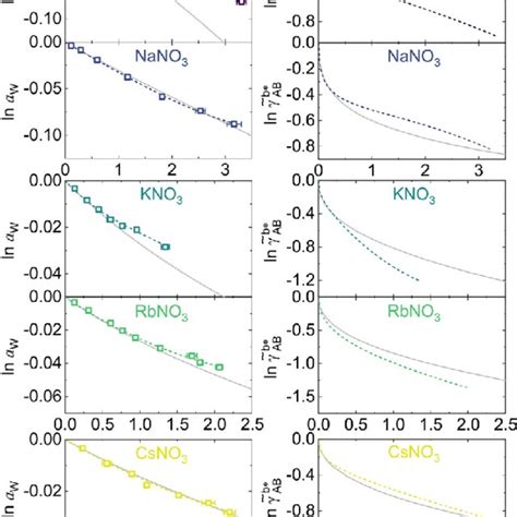 Solvent Activity Aw And Mean Ionic Activity Coefficient˜γcoefficient˜ Download Scientific